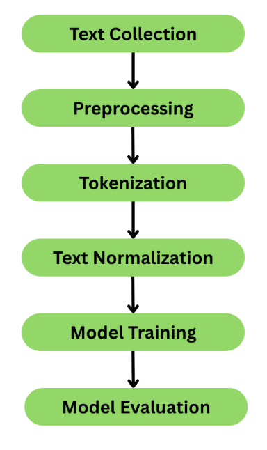 How to Run a Tokenizer on a GPU for Faster NLP Processing | DigitalOcean